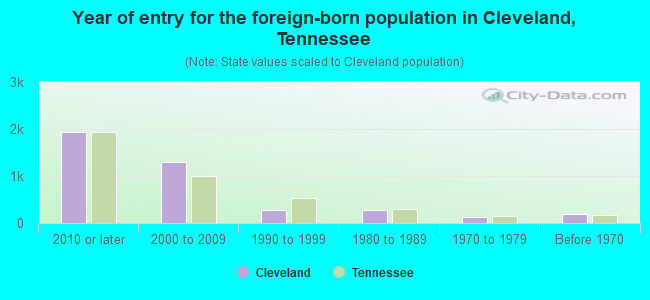 Cleveland, TN (Tennessee) Houses, Apartments, Rent, Mortgage Status ...