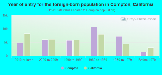 Compton, CA (California) Houses, Apartments, Rent, Mortgage Status ...