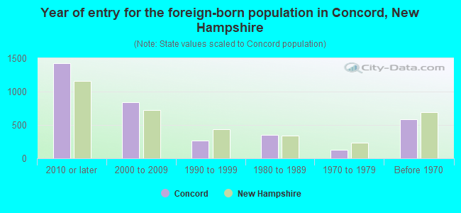 Concord, NH (New Hampshire) Houses, Apartments, Rent, Mortgage Status ...