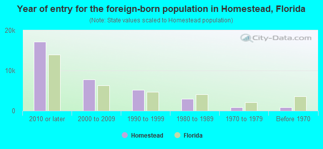 Homestead, FL (Florida) Houses, Apartments, Rent, Mortgage Status, Home ...