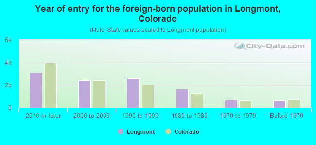 Longmont, CO (Colorado) Houses, Apartments, Rent, Mortgage Status, Home ...