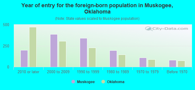 Muskogee, OK (Oklahoma) Houses, Apartments, Rent, Mortgage Status, Home ...