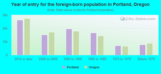 Portland, OR (Oregon) Houses, Apartments, Rent, Mortgage Status, Home ...