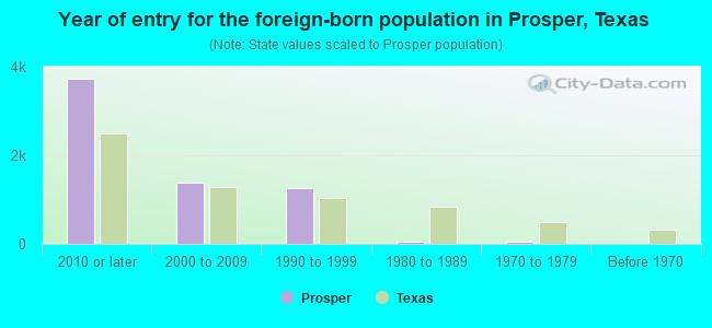 Prosper, TX (Texas) Houses, Apartments, Rent, Mortgage Status, Home and ...