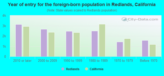 Redlands, CA (California) Houses, Apartments, Rent, Mortgage Status ...