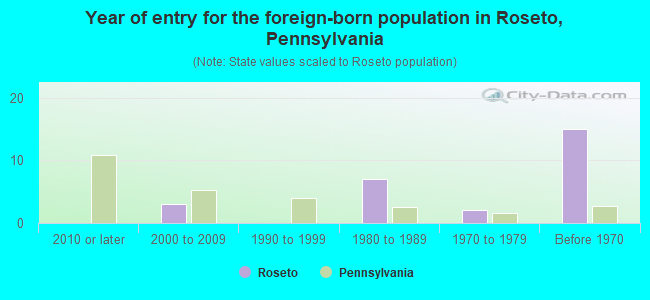 Roseto, PA (Pennsylvania) Houses, Apartments, Rent, Mortgage Status ...