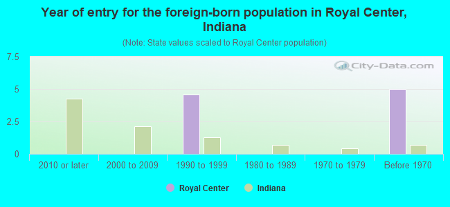 Royal Center, IN (Indiana) Houses, Apartments, Rent, Mortgage Status ...