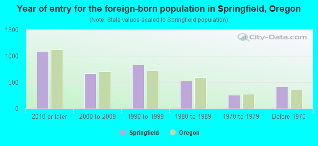 Springfield, OR (Oregon) Houses, Apartments, Rent, Mortgage Status ...