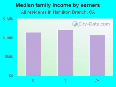 Hamilton Branch, California (CA) income map, earnings map, and wages data