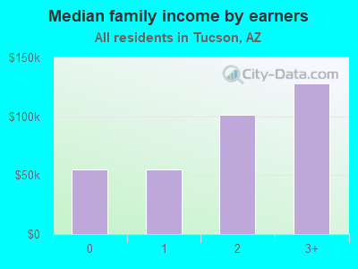 Tucson, Arizona (AZ) income map, earnings map, and wages data