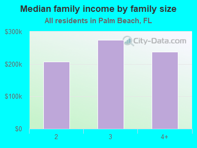 Palm Beach, Florida (FL) income map, earnings map, and wages data