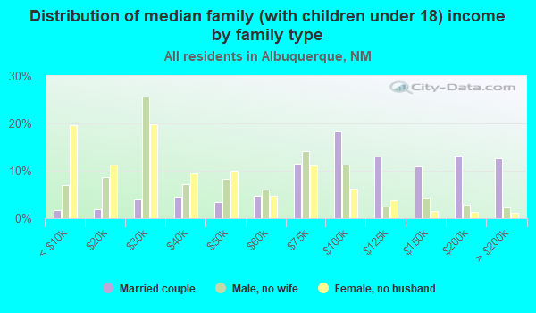 Albuquerque, New Mexico (NM) income map, earnings map, and wages data