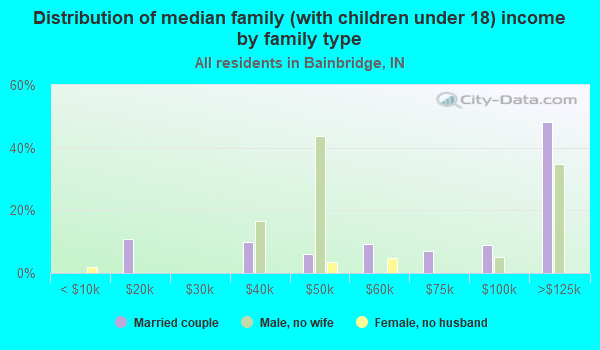 Bainbridge, Indiana (IN) income map, earnings map, and wages data