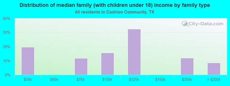 Cashion Community, Texas (TX) income map, earnings map, and wages data