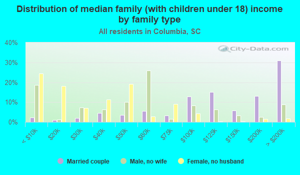 Columbia, South Carolina (SC) income map, earnings map, and wages data