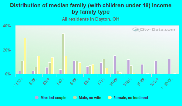 Dayton, Ohio (OH) income map, earnings map, and wages data