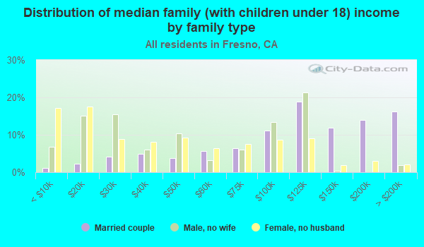 Fresno, California (CA) income map, earnings map, and wages data