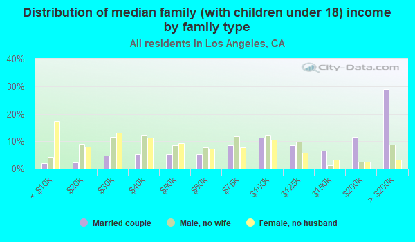 Los Angeles, California (CA) income map, earnings map, and wages data