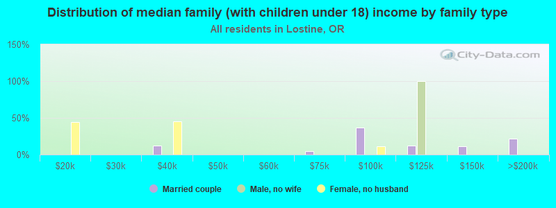 Lostine, Oregon (OR) income map, earnings map, and wages data