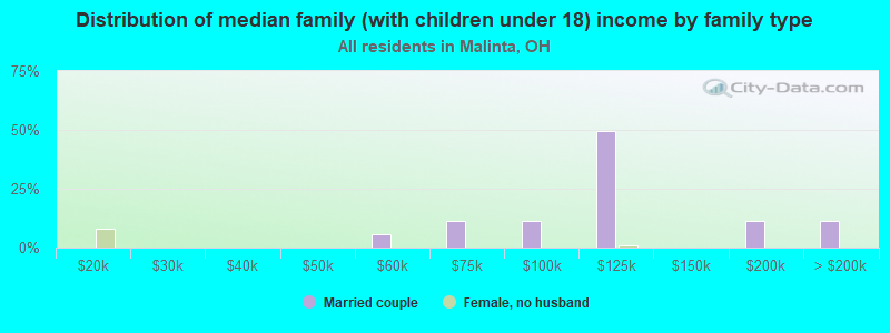 Malinta, Ohio (OH) income map, earnings map, and wages data