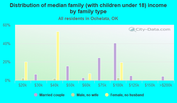 Ochelata, Oklahoma (OK) income map, earnings map, and wages data