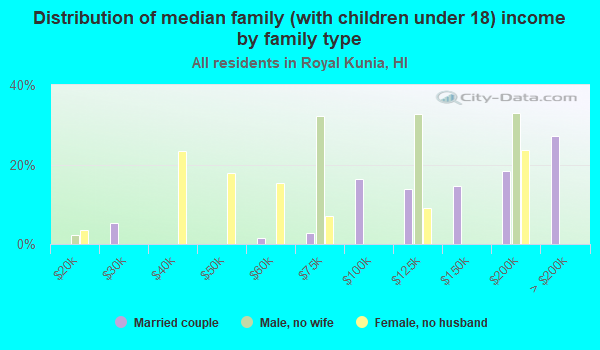 Royal Kunia, Hawaii (HI) income map, earnings map, and wages data