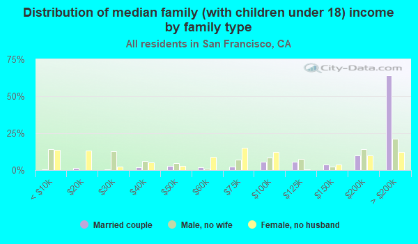 San Francisco, California (CA) income map, earnings map, and wages data