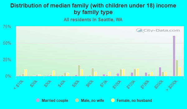 Seattle, Washington (WA) income map, earnings map, and wages data