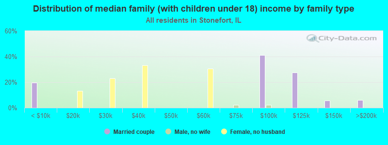 Stonefort, Illinois (IL) income map, earnings map, and wages data
