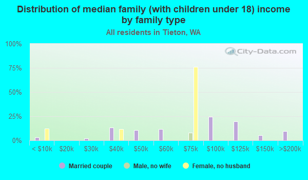 Tieton, Washington (WA) income map, earnings map, and wages data