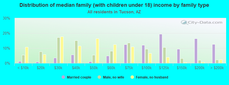 Tucson, Arizona (AZ) income map, earnings map, and wages data