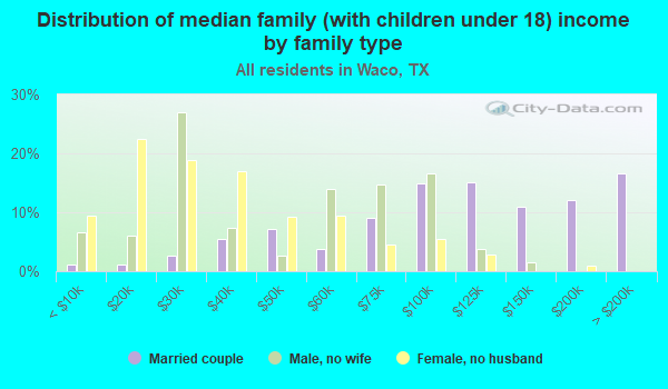 Waco, Texas (TX) income map, earnings map, and wages data