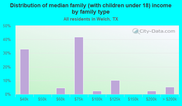 Welch, Texas (TX) income map, earnings map, and wages data
