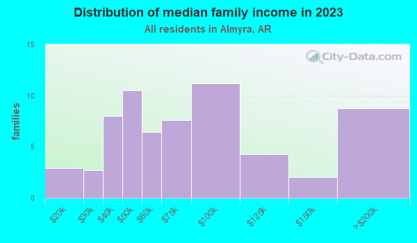 Almyra, Arkansas (AR) income map, earnings map, and wages data