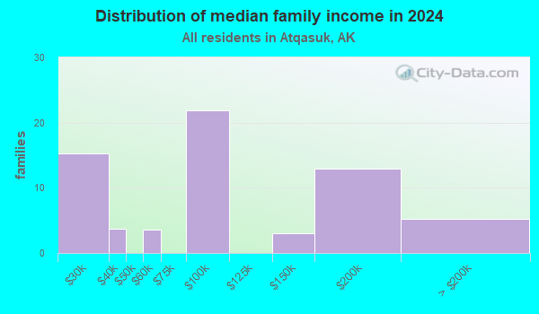 Atqasuk, Alaska (AK) income map, earnings map, and wages data