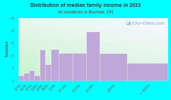 Buchtel, Ohio (OH) income map, earnings map, and wages data