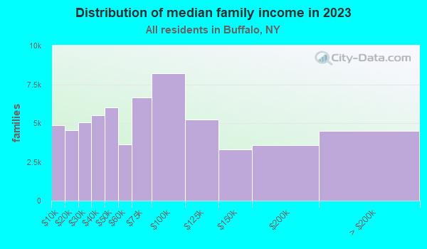 Buffalo, New York (NY) income map, earnings map, and wages data