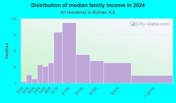 Buhler, Kansas (KS) income map, earnings map, and wages data
