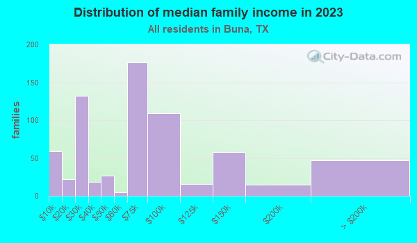 Buna, Texas (TX) income map, earnings map, and wages data
