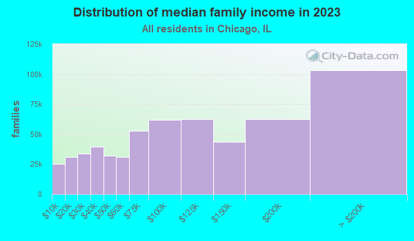 Chicago, Illinois (IL) income map, earnings map, and wages data