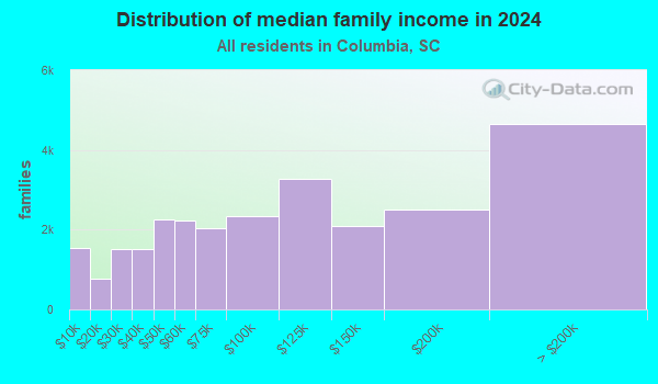 Columbia, South Carolina (SC) income map, earnings map, and wages data