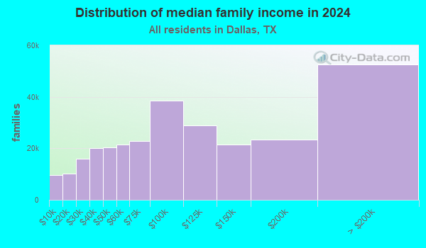 Dallas, Texas (TX) income map, earnings map, and wages data