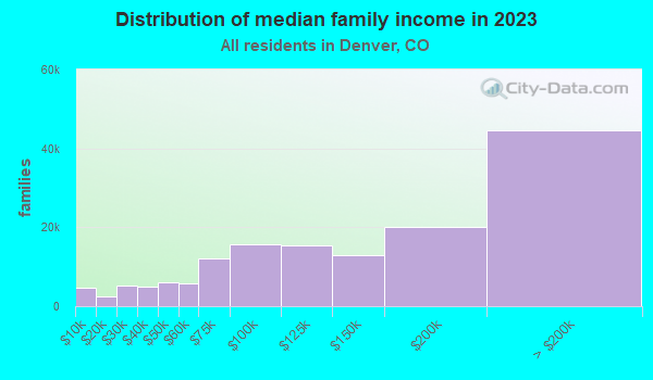 Denver, Colorado (CO) income map, earnings map, and wages data
