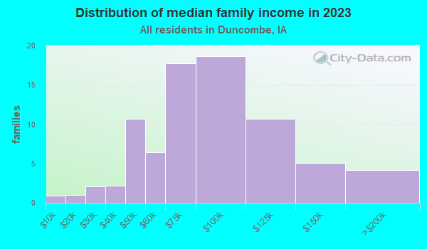 Duncombe, Iowa (IA) income map, earnings map, and wages data