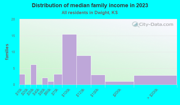 Dwight, Kansas (KS) income map, earnings map, and wages data