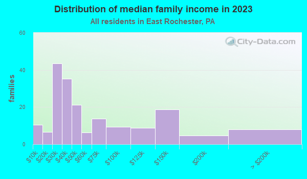 East Rochester, Pennsylvania (PA) income map, earnings map, and wages data