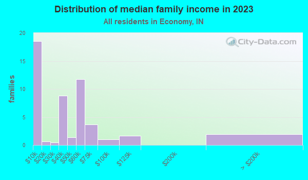 Economy, Indiana (IN) income map, earnings map, and wages data