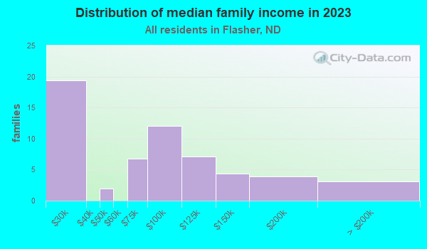 Flasher, North Dakota (ND) income map, earnings map, and wages data
