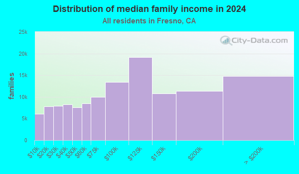 Fresno, California (CA) income map, earnings map, and wages data
