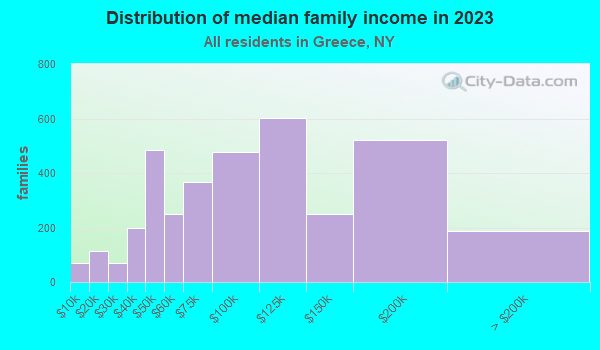 Greece, New York (NY) income map, earnings map, and wages data
